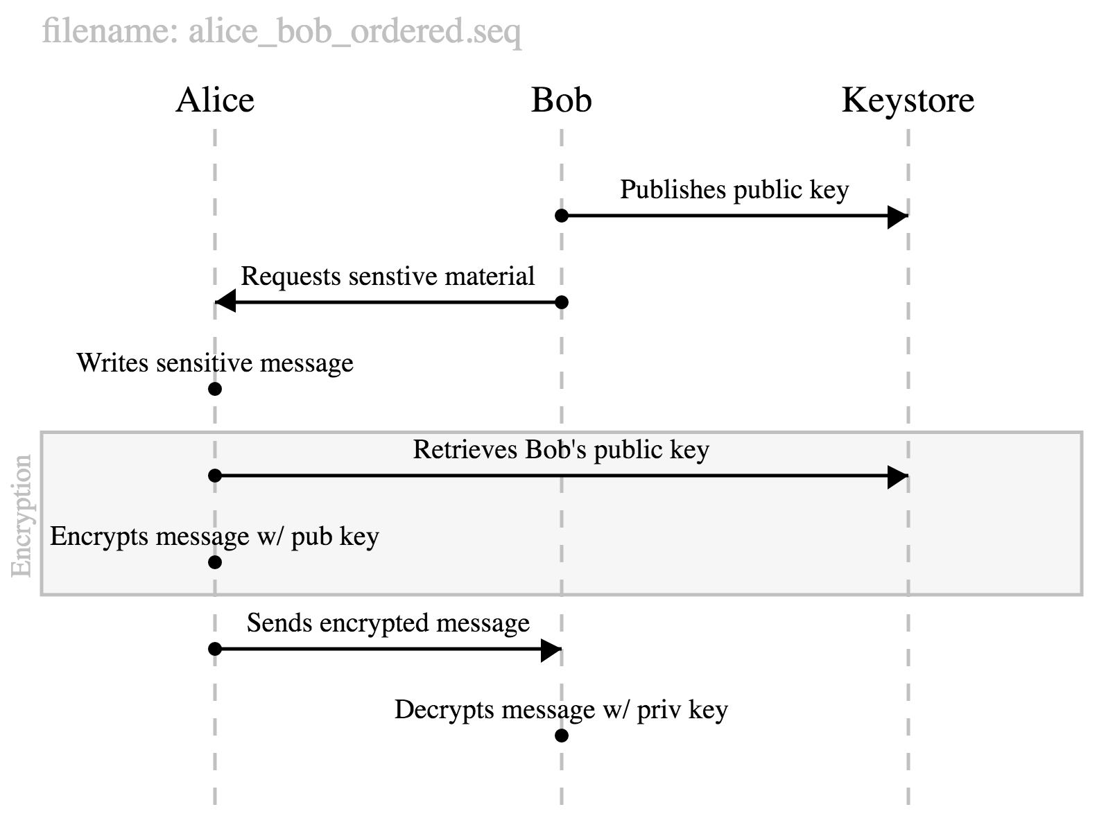 Github Jasonreismansequence A Tool For Creating Svg Sequence Diagrams From Text Input Files